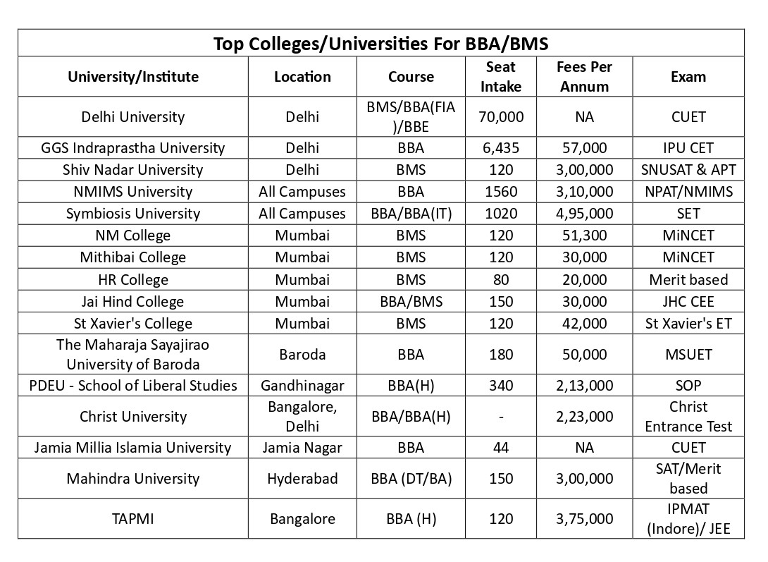 Best IPMAT, BBA Courses, College, Admission & Career in India
